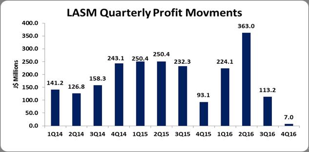 LASM Quarterly Profit Movements – Mayberry Investments Limited
