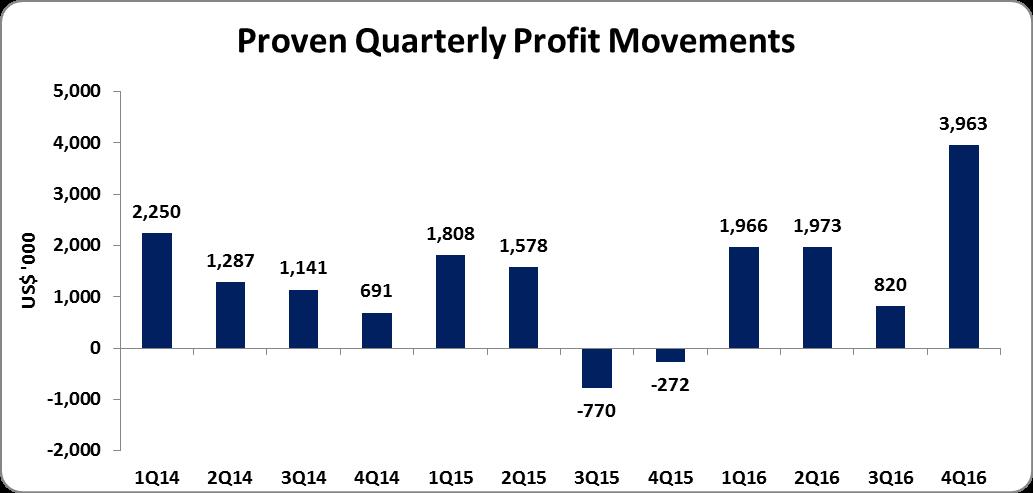 PROVEN Quarterly Profit Movements – Mayberry Investments Limited