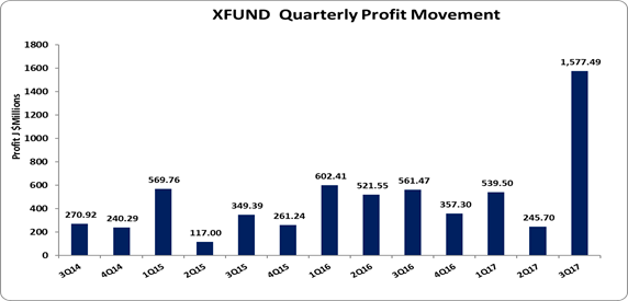 xfund – Mayberry Investments Limited