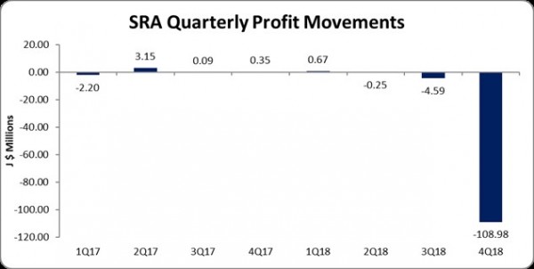 SRA reports a $113 million net loss for the year end | Mayberry ...