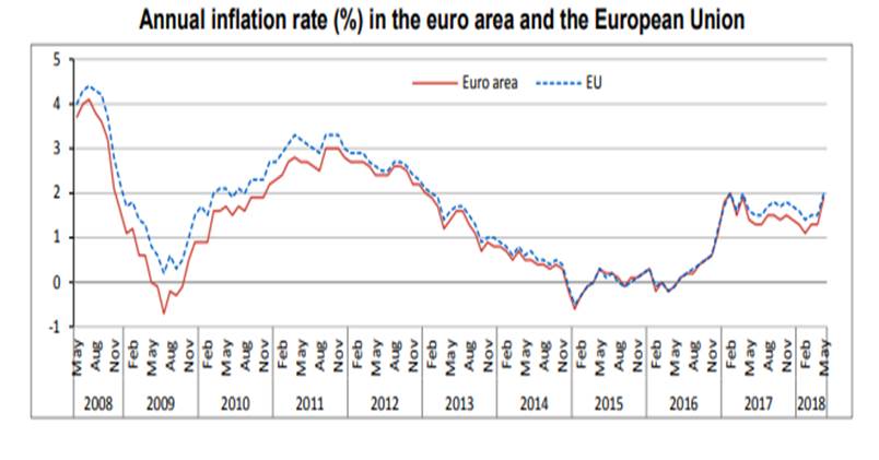 EU: Annual inflation up to 1.9% in the euro area; Up to 2.0% in the EU ...
