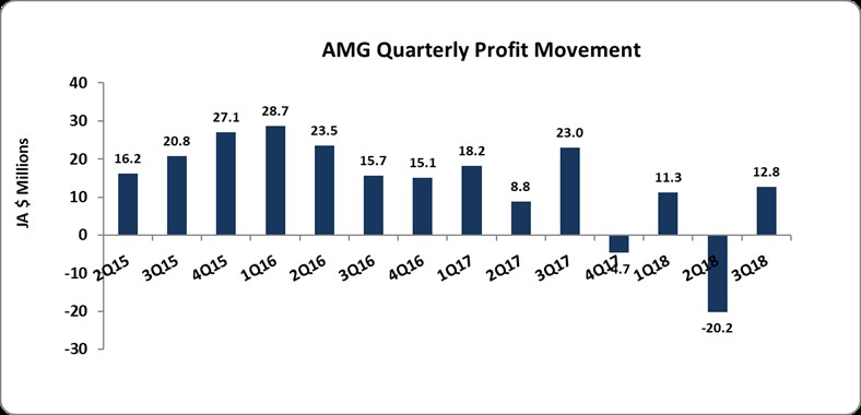 AMG reports 14% rise in nine months turnover – Mayberry Investments Limited