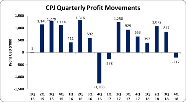 CPJ reports 10% increase in annual gross operating revenues – Mayberry ...
