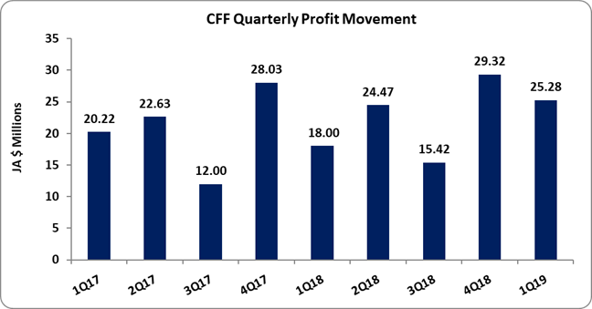 CFF reports 40% growth in three months net profits | Mayberry ...