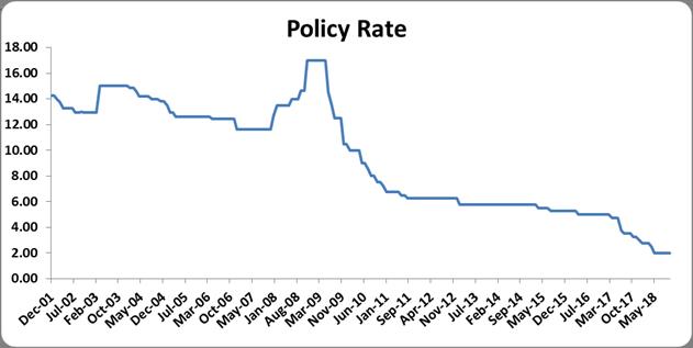 Policy Rate | Mayberry Investments Limited