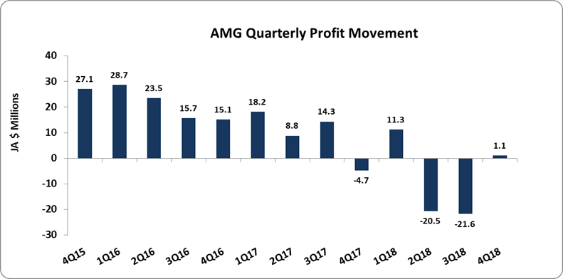 AMG reports $29.85 million total comprehensive loss for the year ...