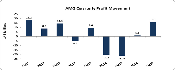 AMG reports a 69% increase in the first three months net profits ...
