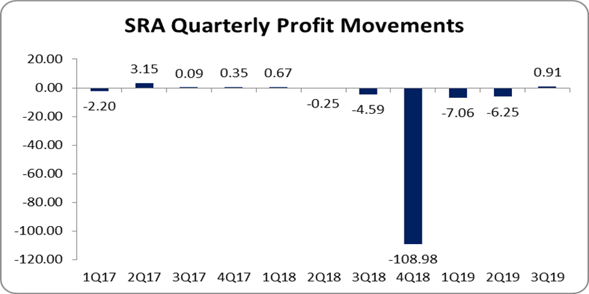 SRA reports net loss of $12.39 million for the nine months ended ...