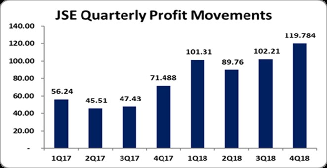 JSE reports 87% increase in year end net profits | Mayberry Investments ...