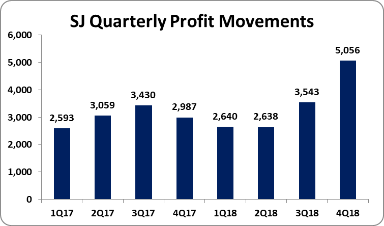 SJ reports 15% increase in year end net profits | Mayberry Investments ...