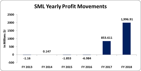 SML reports 134% increase in year end net profit – Mayberry Investments ...