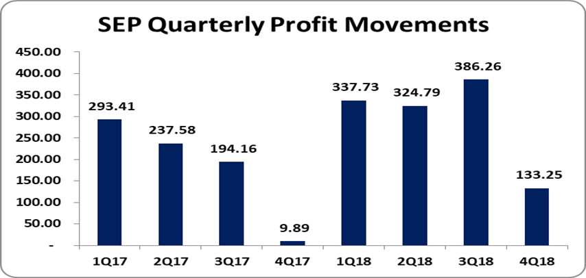 SEP reports 64% growth in year end net profit | Mayberry Investments ...