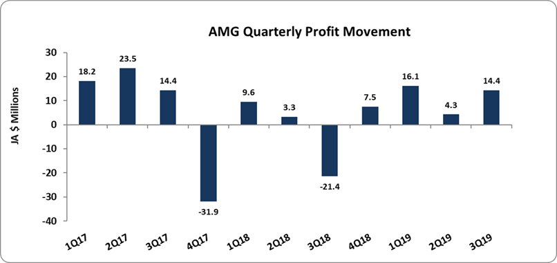 AMG reports 9% decline in nine months net profits – Mayberry ...