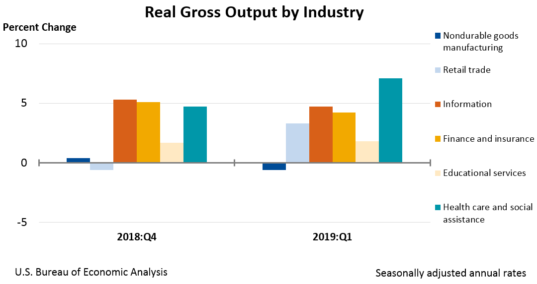 16 of 22 industry groups contributed to the overall U.S. Q1 GDP ...