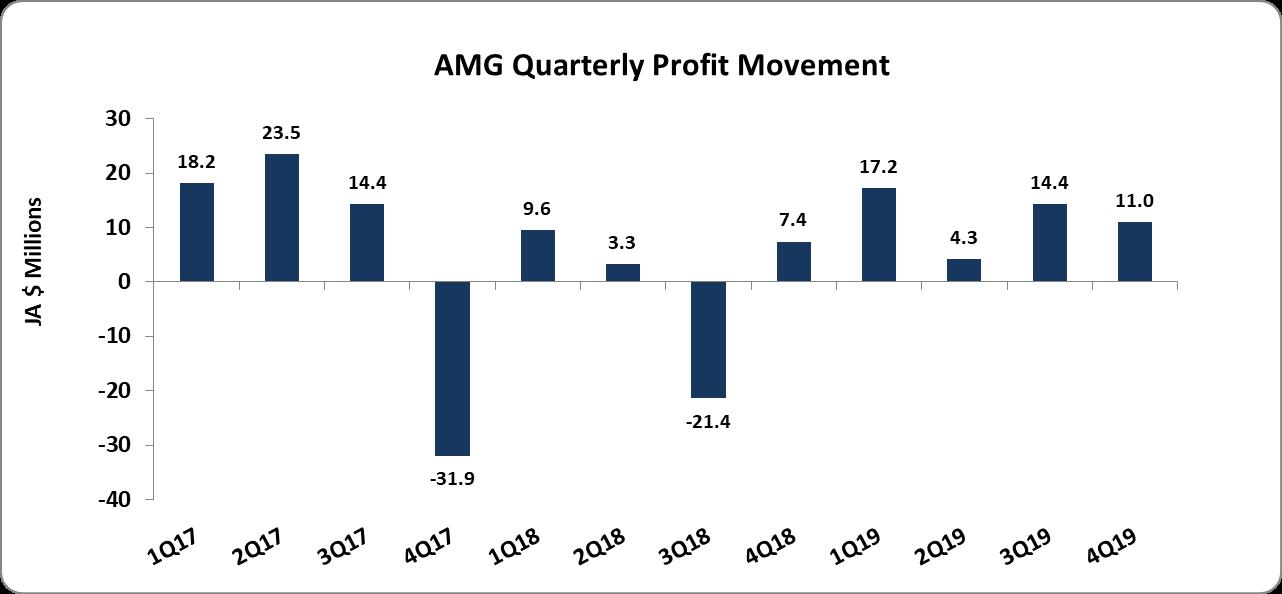 AMG reports total comprehensive income of $11.03 million for the year ...