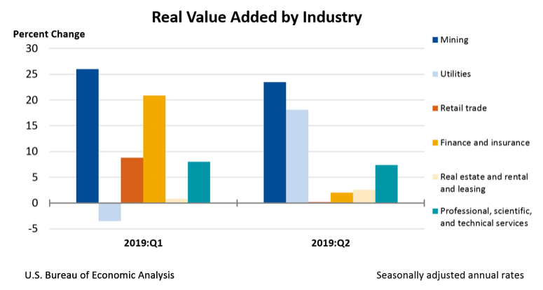 14 of 22 industry groups contributed to the overall U.S. Q2 GDP ...