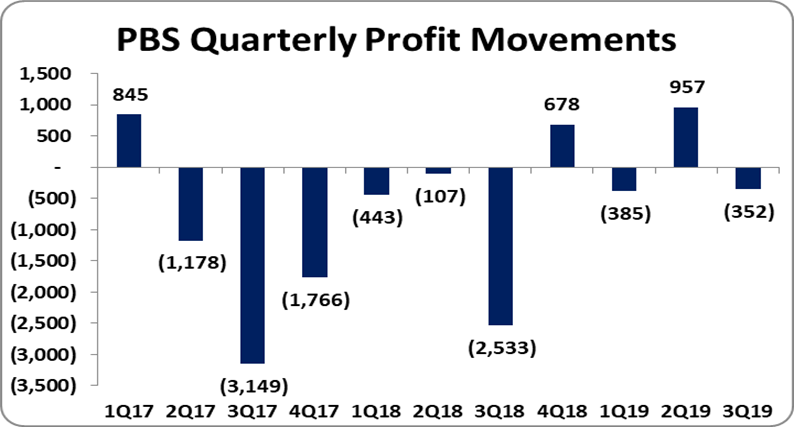 PBS reports nine months total comprehensive income of US$219,000 ...
