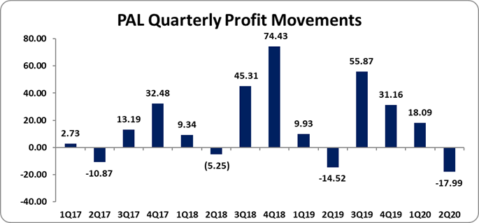 PAL reports six months net profit attributable to shareholders of ...