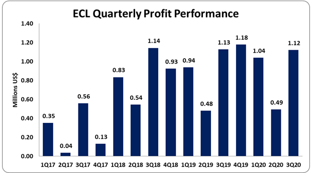 ECL reports 4% increase for the 2020 nine months profit – Mayberry ...