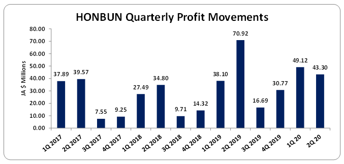 HONBUN reports 15% decline in six months net profit | Mayberry ...