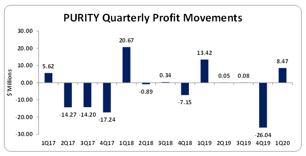 PURITY reports 42% decline in three months net profit | Mayberry ...