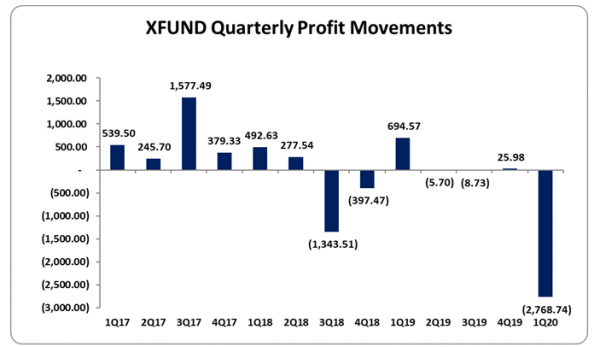 XFUND reports three months net loss attributable to shareholders of $2. ...