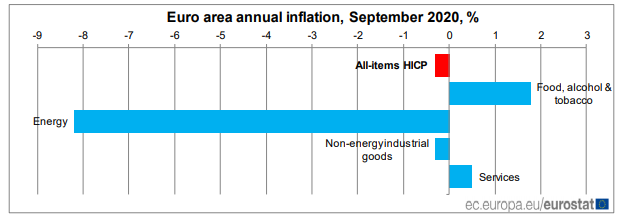 Euro area annual inflation down to 0.3% | Mayberry Investments Limited