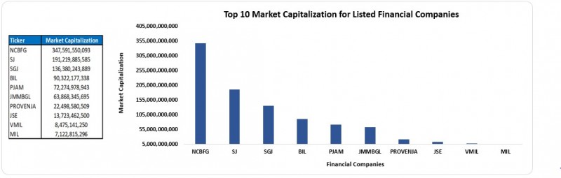 Top 10 Market Capitalization for Listed Financial Companies – Mayberry ...