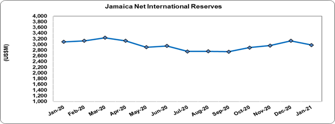 Net International Reserves- January 2021 | Mayberry Investments Limited