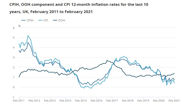 UK 12 months CPIH rose 0.7% in February | Mayberry Investments Limited