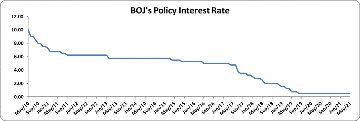 Bank of Jamaica Quarterly Monetary Policy Report – May 2021 – Mayberry ...