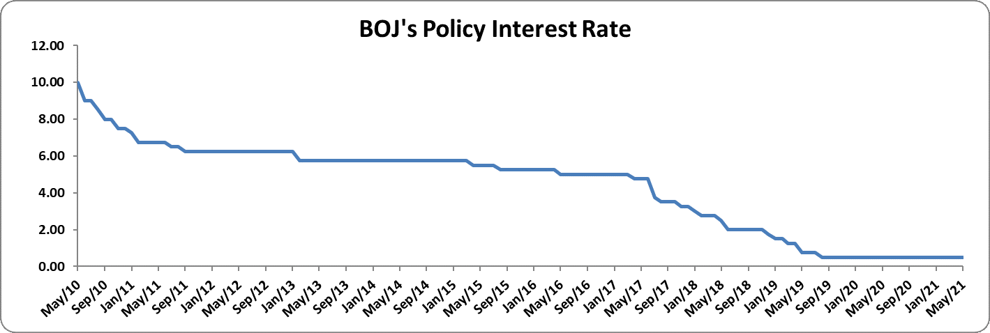 Bank of Jamaica Quarterly Monetary Policy Report – May 2021 – Mayberry ...