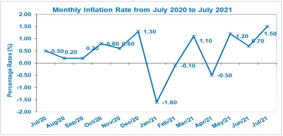 July Inflation – Mayberry Investments Limited