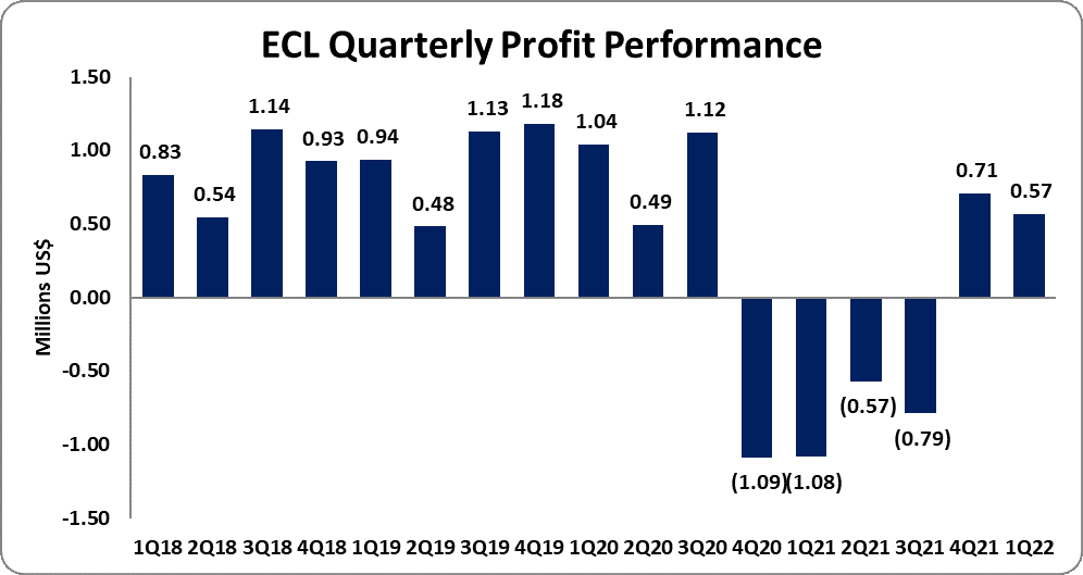 ECL reports three months net profit of US$565,068 | Mayberry ...