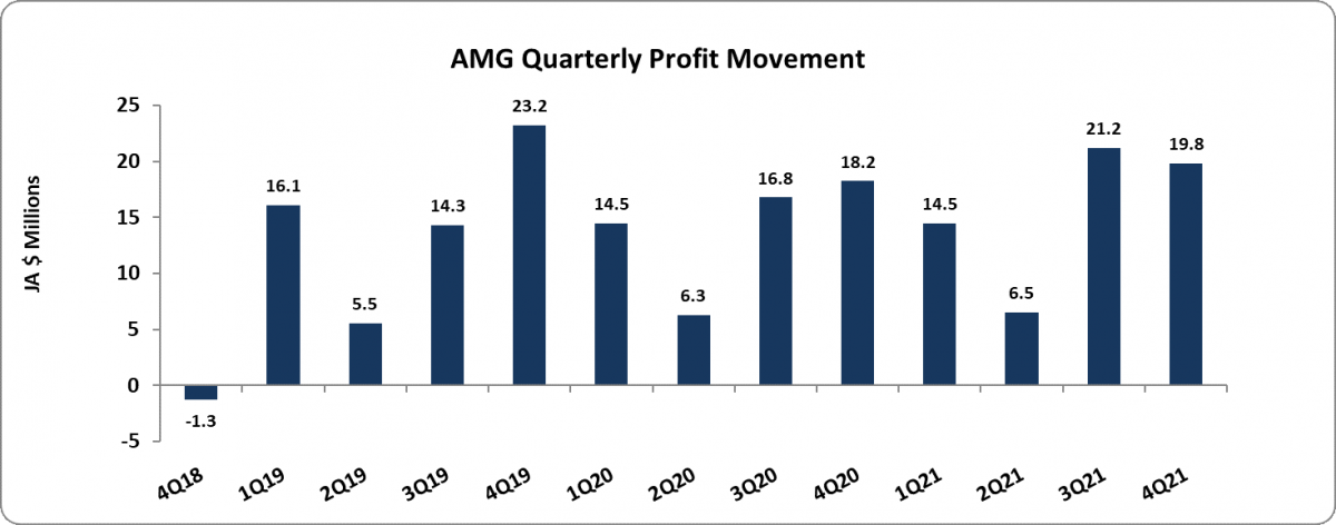 AMG reports 8% increase in year end net profits | Mayberry Investments ...