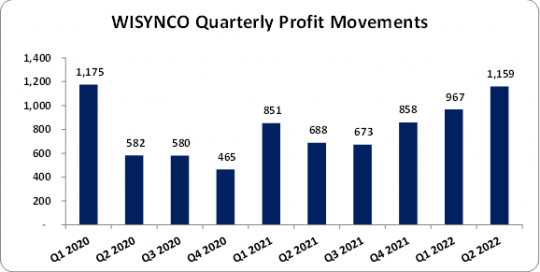 WISYNCO reports 38% increase in six months net profit | Mayberry ...