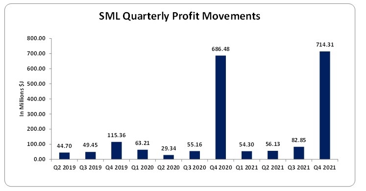 SML reports year end net profit of $908.20 million – Mayberry ...