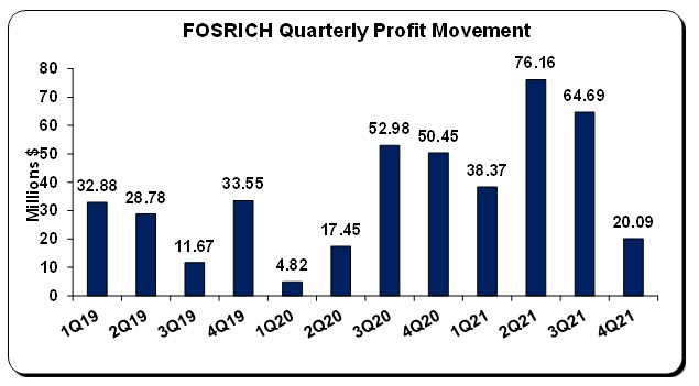 FOSRICH reported 59% increased in year end net profit – Mayberry ...