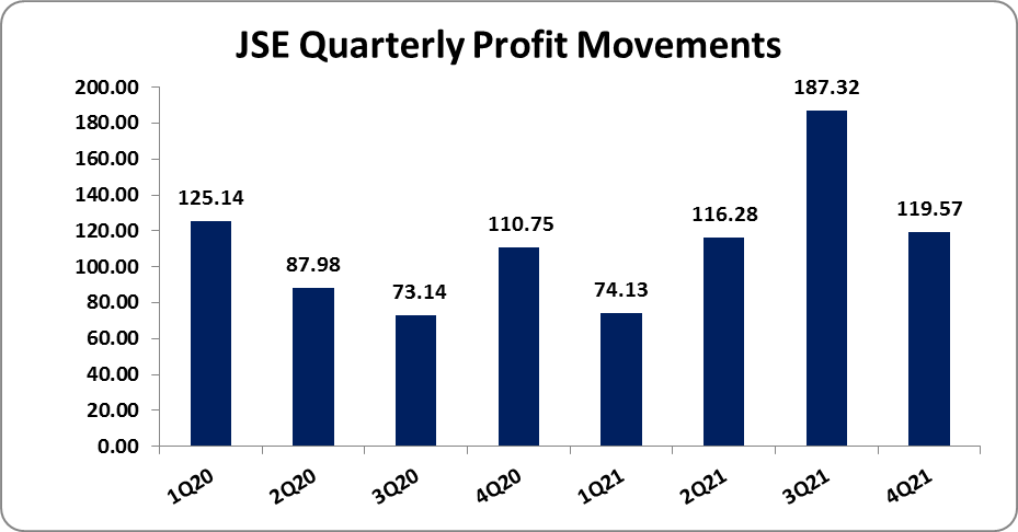 The JSE reports 22% increase in year end Net Profit – Mayberry ...