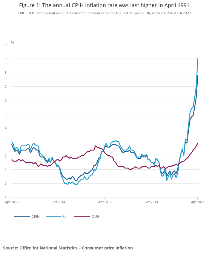 Figure 1_ The annual CPIH inflation rate was last higher in April 1991 ...