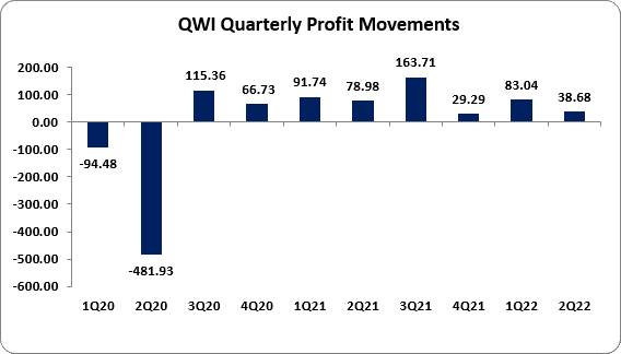 QWI reports six months net profit of $121.72 million – Mayberry ...
