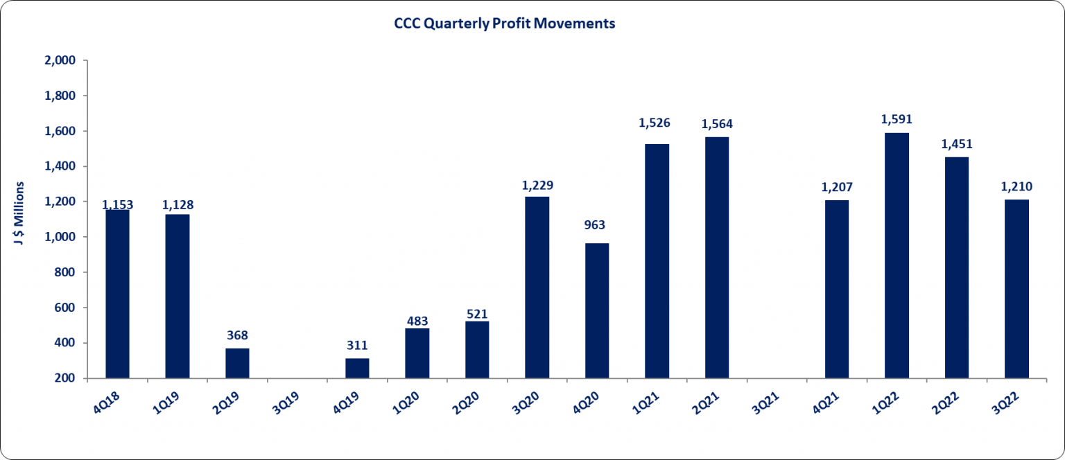 CCC reports 36% increase in nine months net profit – Mayberry ...