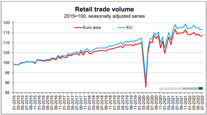 Volume of retail trade increased by 0.3% in both the euro area and the ...