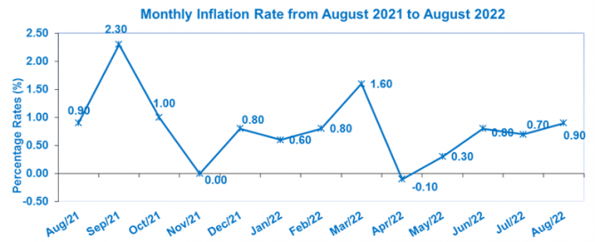 Jamaica’s inflation rate increased by 0.9% for August 2022 – Mayberry Investments Limited