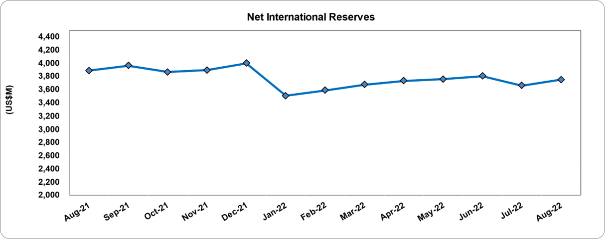 Net International Reserves – August 2022 – Mayberry Investments Limited