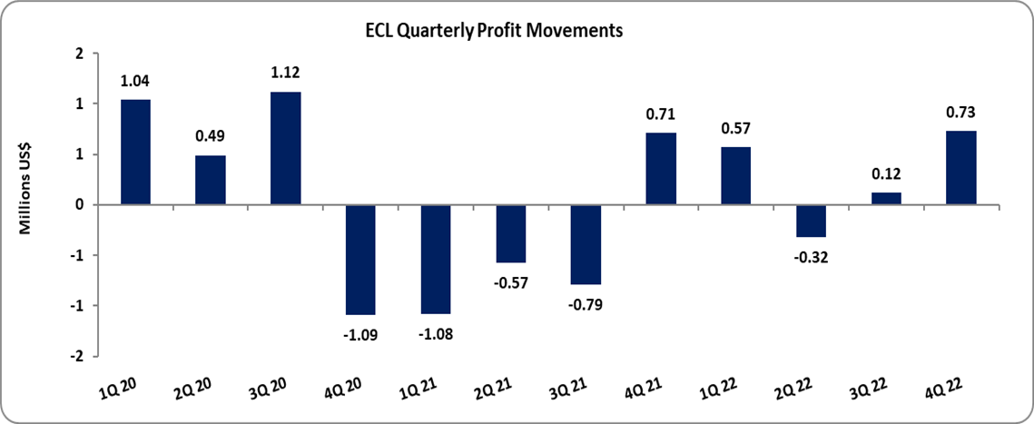 ECL reports year end net profit of US$1.10 million | Mayberry ...