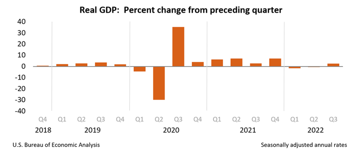 U.S Third Quarter GDP increases 2.6% after two prior quarters of ...