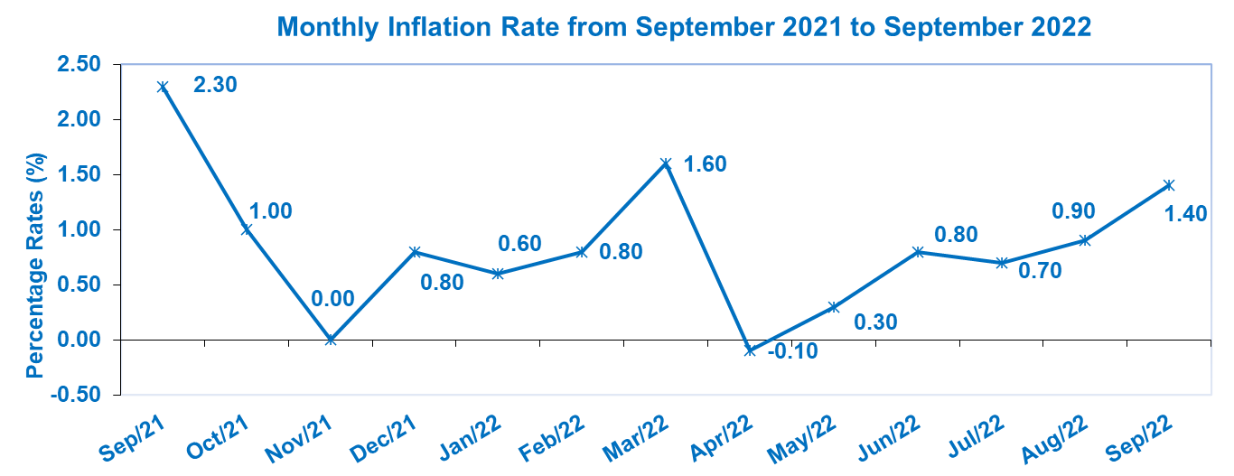 Jamaica’s inflation rate increased by 1.4% for September 2022 – Mayberry Investments Limited