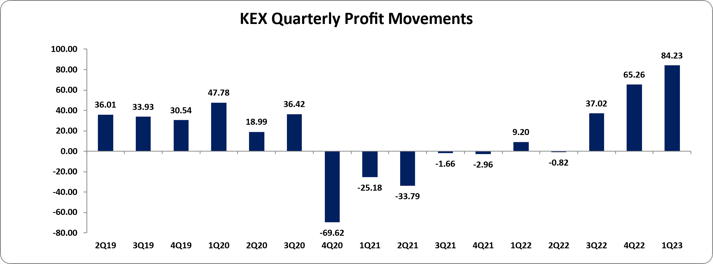 KEX Q1 2023 – Mayberry Investments Limited