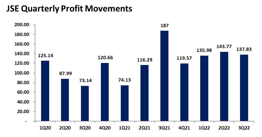JSE reports 10% growth in profitability for the nine months ended ...